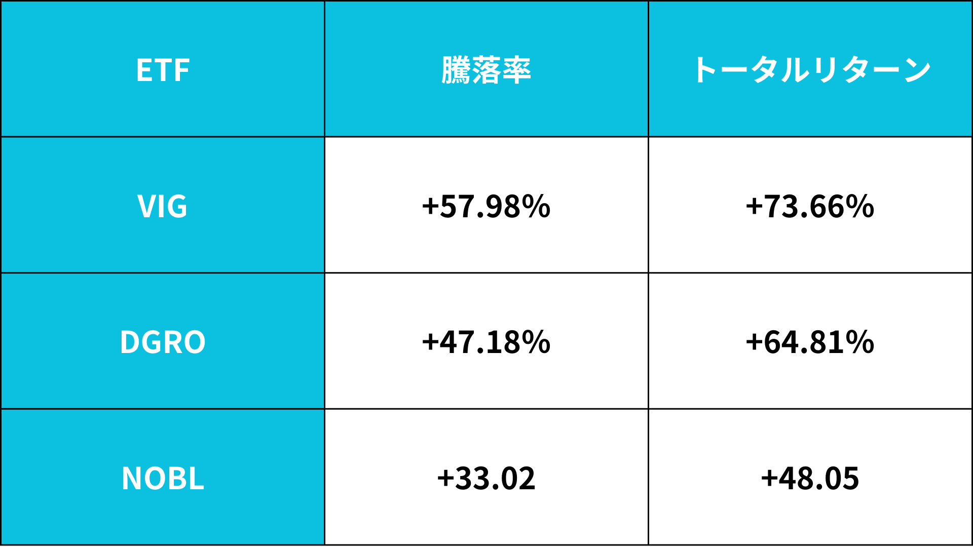 円で買える！米国連続増配株ETF3つを徹底比較【VIG/DGRO/NOBL】 | インベストライド